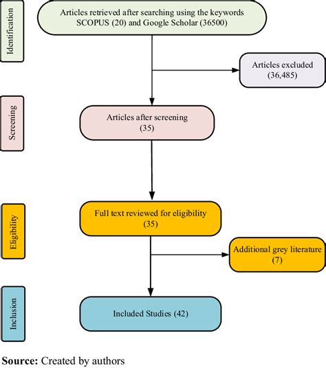 Article Screening And Evaluation Protocol Download Scientific Diagram