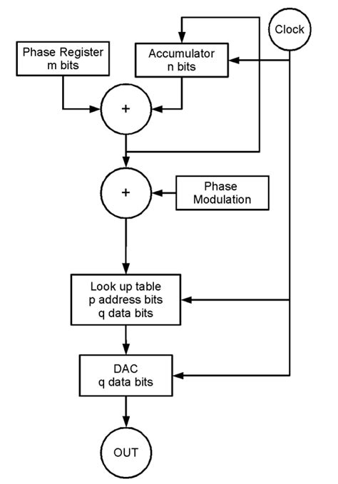 Direct Digital Synthesis DDS For Idiots Like Me Lancaster Hunt Systems Ltd