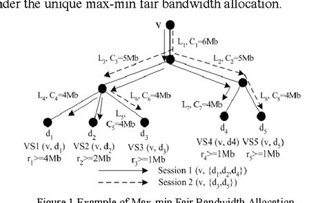 Figure 1 From A New Fair Bandwidth Allocation Algorithm For Multimedia Multicasting In Diffserv