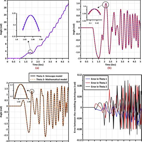 The Response Of Both The Mathematical And The Simscape Models For A
