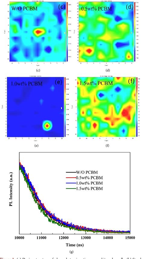 Figure 1 From Perovskite Self Passivation With Pcbm For Small Open Circuit Voltage Loss