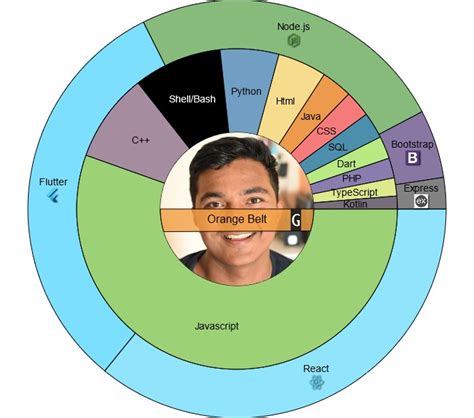 Siddhesh K On Linkedin Siddhesh Bhupendra Kukades Coding Expertise 12 Comments