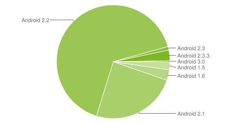 Android Honeycomb Ανύπαρκτη παρουσία στα στατιστικά της Google Techblog gr