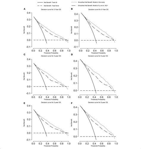 decision curve analysis on the model predicting os a 3 years os in