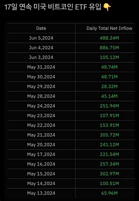 6월 5일 비트코인etf 유입 마감