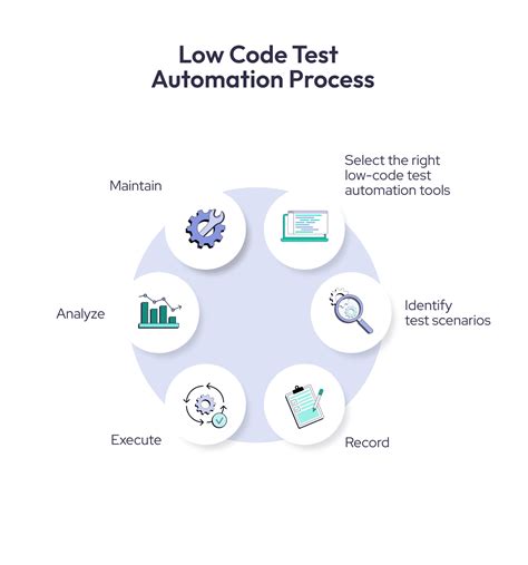 Empowering Your Business Through Low Code Test Automation