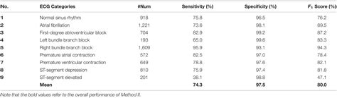 Frontiers | Deep Learning Algorithm Classifies Heartbeat Events Based on Electrocardiogram Signals