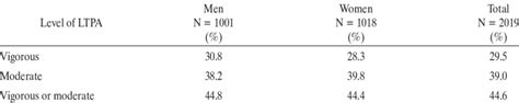 Prevalence Of Vigorous And Moderate Leisure Time Physical Activity Download Table