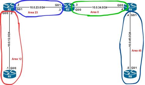 Ospf Multi Area Topology A Cisco Packet Tracer Lab Inside