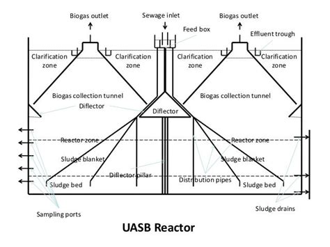 uasb reactors