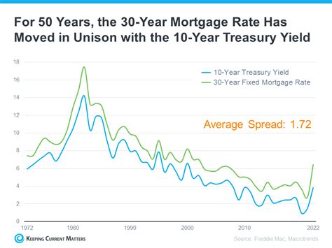 Explaining Todays Mortgage Rates — The Clr Sales Group