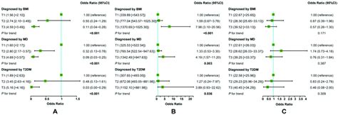 Adjusted Models Associations Of Adiponectin A Adipsin B And
