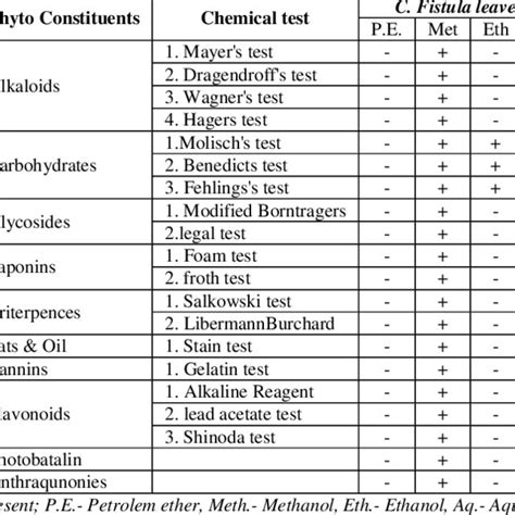 Phytochemical Analysis Of Leaves Of Cassia Fistula L Download Table