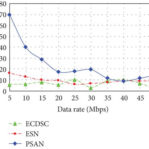 Comparison Of Communication Latency And Dct A Communication Latency