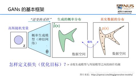 Gan及其重要变种cgan、dcgangan的变种 Csdn博客