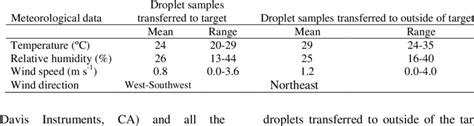 Meteorological Data Summary Download Table