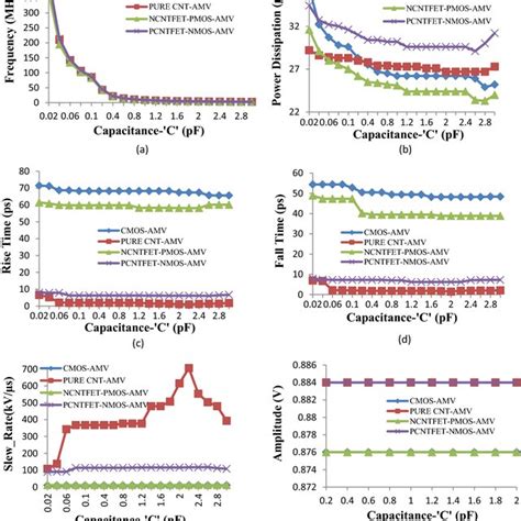 Variation Of Performance Parameters With Capacitance ‘c A Output