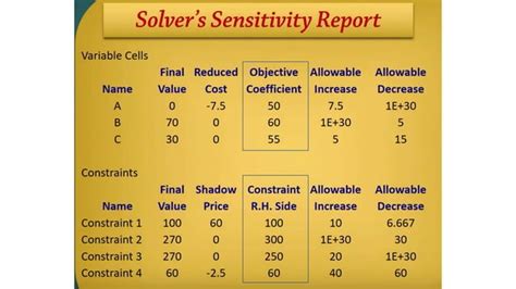 Section 3 Interpreting Sensitivity Analysis On Excel Solver Pdf