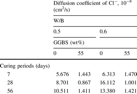 Diffusion Coefficient Of Cl Through Hardened Paste Download Table