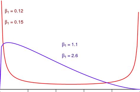 Example Of Beta Functions To Represent The Power Distributions Observed Download Scientific