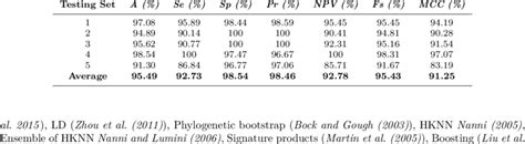 result of five fold cross validation for proposed approach on yeast