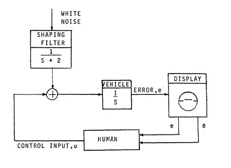 Control Systems Using Transfer Function Model To Generate State Space
