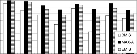 7 average mutation scores for each strategy by mutation types