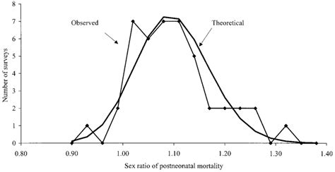 Observed And Theroretical Sex Ratios Of Postneonatal Mortality For All