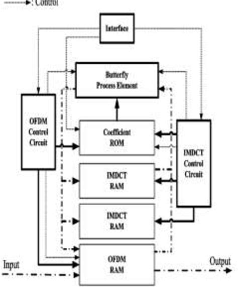 Figure 2 From High Performance Pipelined Fft Processor For Dab Receiver