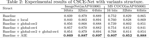 Cross Scale Context Extracted Hashing For Fine Grained Image Binary Encoding