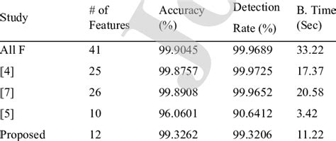 Comparative Analysis On Kdd Cup 99 Using Part Download Scientific Diagram