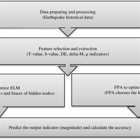 PDF Earthquake Prediction Using Hybrid Machine Learning Techniques