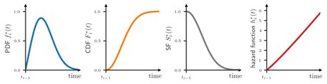 Temporal Point Processes 1 The Conditional Intensity Function