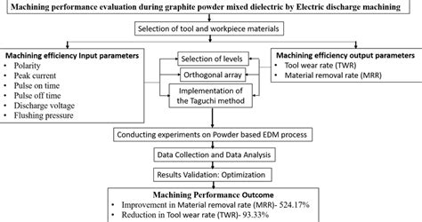 Flow Chart Representing The Machining Performed Using Edm Process