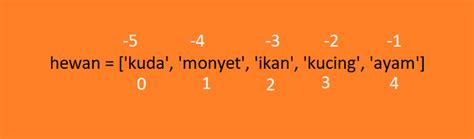 Mengenal Tipe Data List Pada Python Belajar Dasar Python DhaniPro