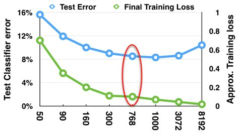Test And Training Error Vs Classifier Capacity From 1 Download Scientific Diagram