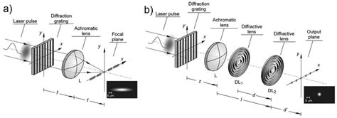 6 A Conventional Diffraction Grating Based Multifocal Generation Download Scientific
