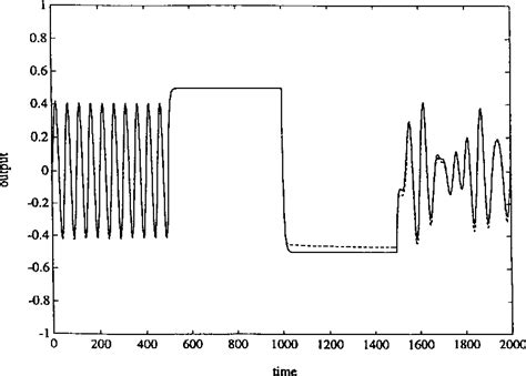 figure 16 from a recurrent self organizing neural fuzzy inference