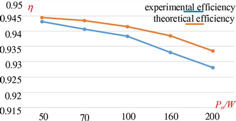 Comparison Between Experimental Efficiency And Theoretical Efficiency
