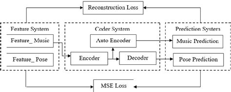 Figure 3 1 From Sensor Based Dance Coherent Action Generation Model Using Deep Learning