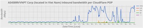 Say Cheese A Snapshot Of The Massive Ddos Attacks Coming From Iot Cameras