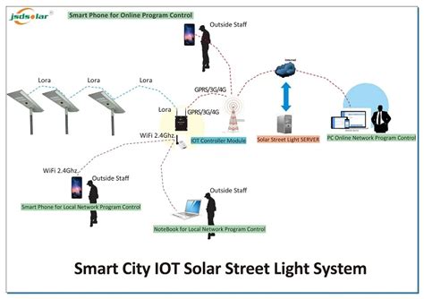 Zigbee Lora Controller Iot Based Solar Street Light System