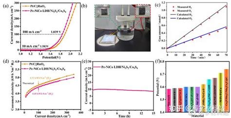 石河子大学陈龙团队jcis发文：ni3s2 Co9s8嵌入低结晶度nico水滑石用于高效全水解 知乎