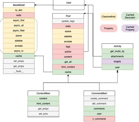 Python Fastapi 使用asyncio生态圈开发异步博客（一）数据篇 个人文章 Segmentfault 思否