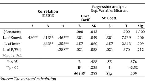 Correlation Matrix And Regression Analysis Download Scientific Diagram