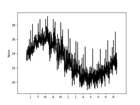 statsmodels graphics tsaplots month plot — statsmodels 0 9 0 documentation