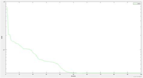 Lstm时间序列预测：圆圈搜索算法（circle Search Algorithm，csa）优化lstm权值和阈值（提供matlab代码） Csdn博客