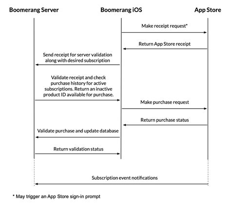 How To Migrate Your IOS App From Free To Paid Subscription The Boomerang Blog