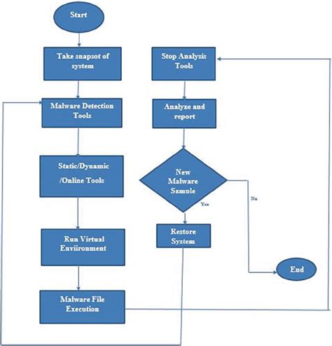 A Comparative Analysis Of Dynamic And Static Malware Detection Tools