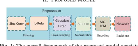 Figure 1 From Raw Waveform Based Speech Command Recognition With